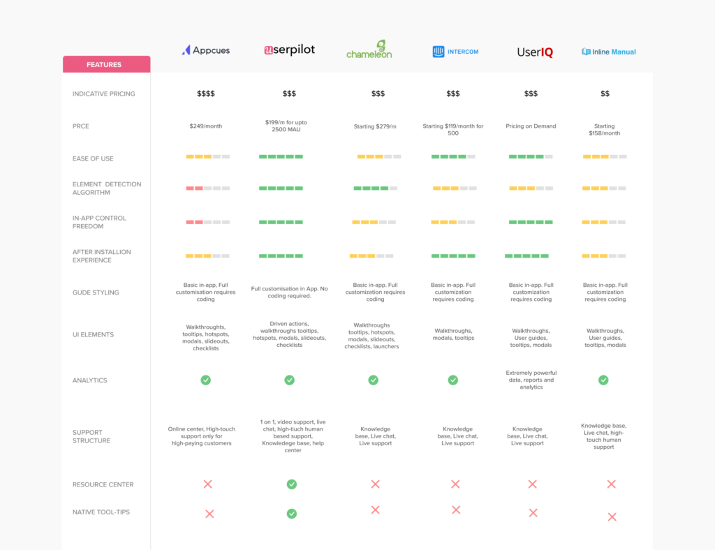 Our In-depth Feedback on 5 Best Appcues Alternatives After The Trial
