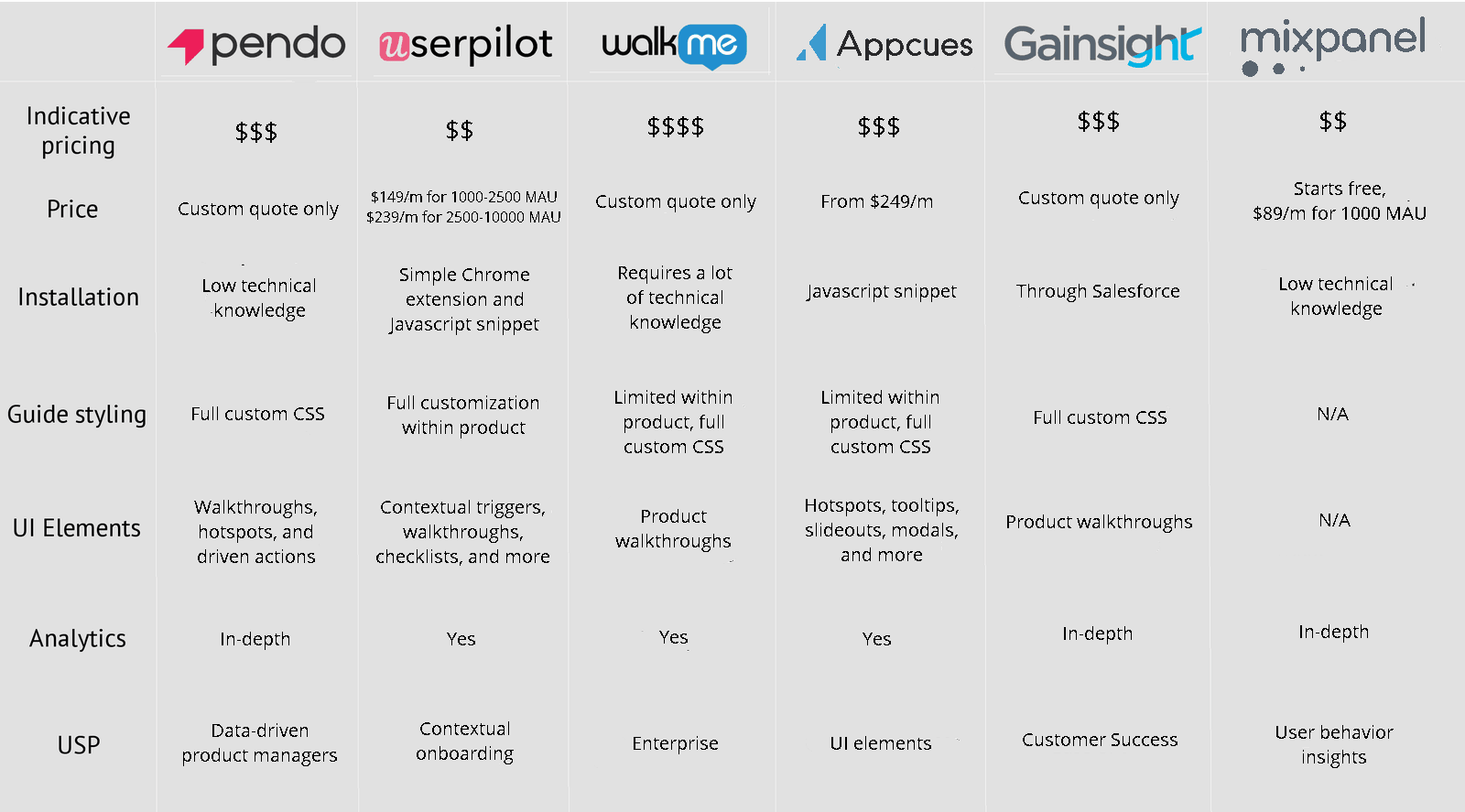 5 Pendo Competitors That Will Improve Your User Onboarding